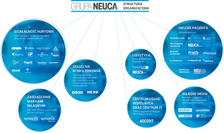 NEUCA - Akademickie Biuro Karier